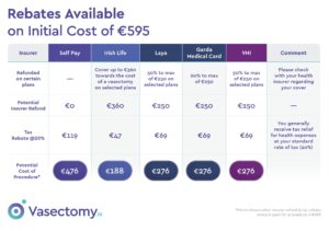How Much does a Vasectomy Cost in Ireland? | Vasectomy.ie